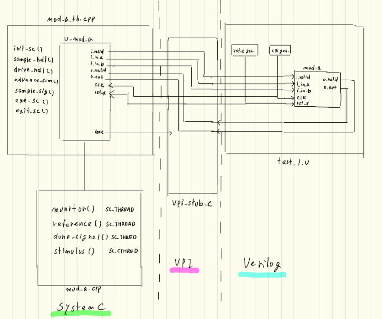 Icarus VerilogとSystemCの連携(VPI) | FPGAと論理設計